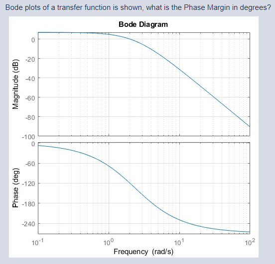 Solved Bode plots of a transfer function is shown, what is | Chegg.com