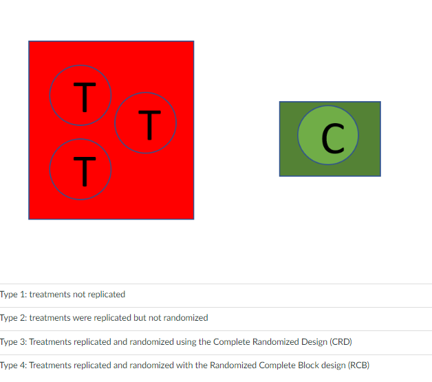Type 1: treatments not replicated Type 2: treatments | Chegg.com