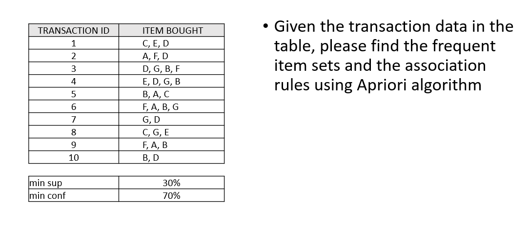 Solved Given The Transaction Data In The Table Please