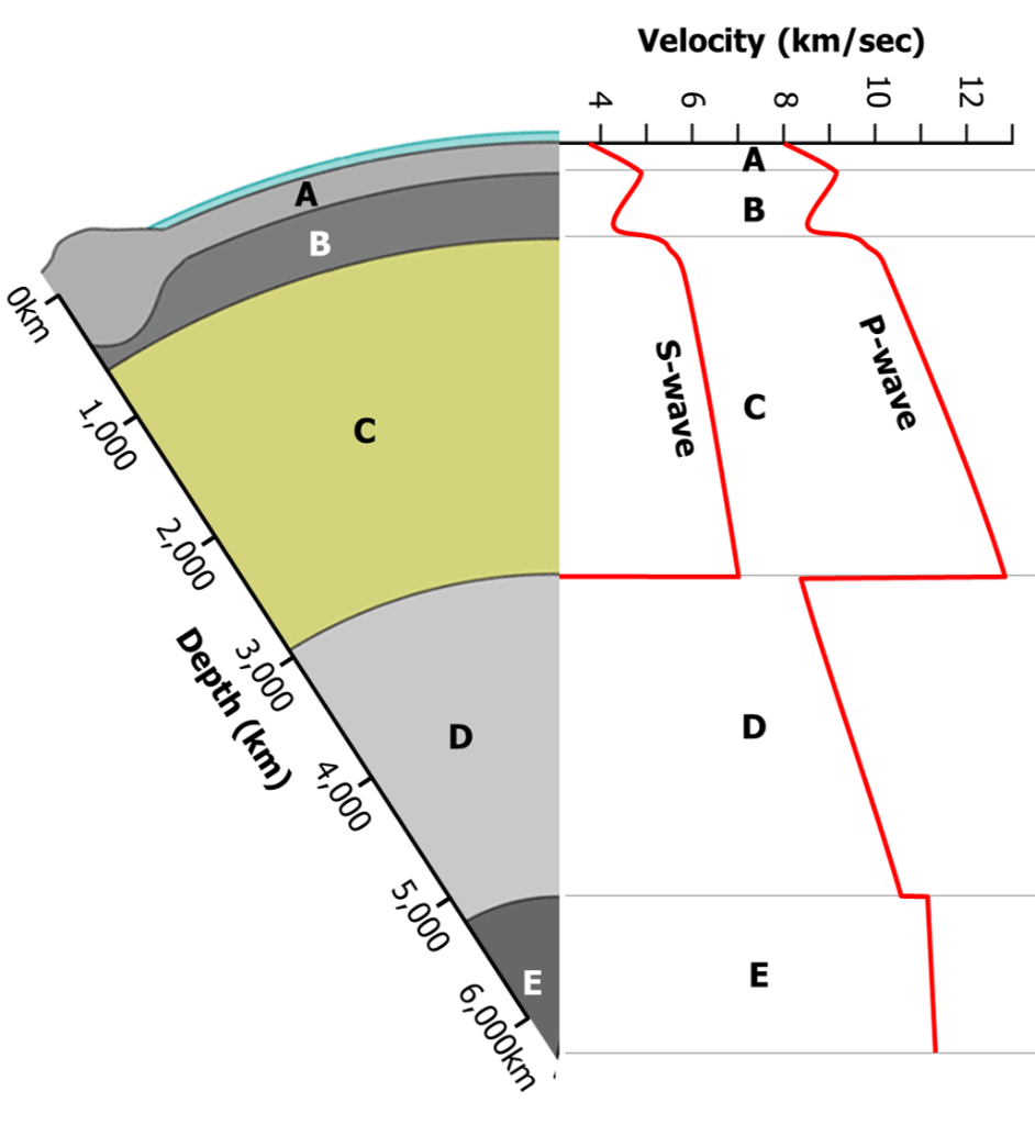 Solved 1. Below is a chart of the velocity of P- and S-waves | Chegg.com