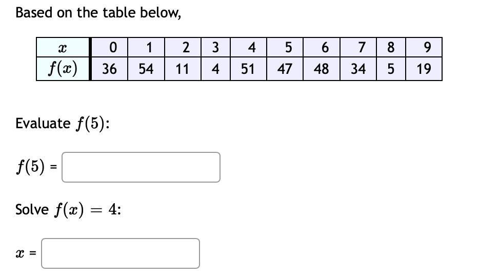 Solved Based on the table below, Evaluate f(5) : f(5)= Solve | Chegg.com