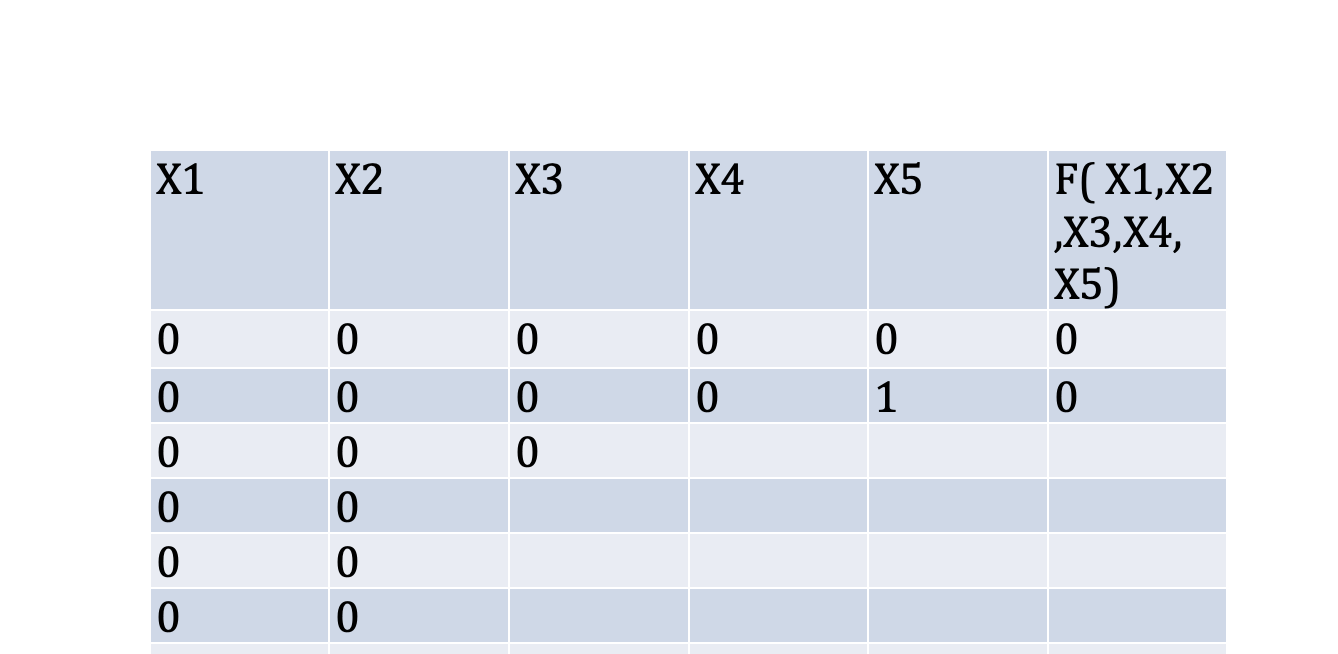 Solved Step 1: Input/output table for the sum of two bits, x | Chegg.com