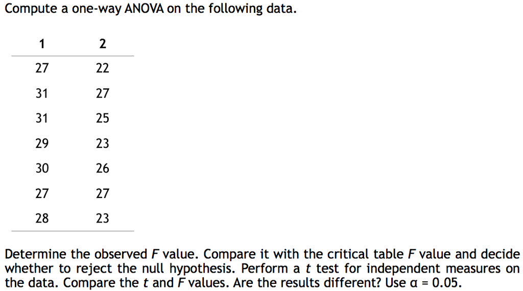 Solved Compute a one-way ANOVA on the following data. 2 27 | Chegg.com
