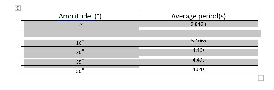 Solved A graph of pendulum period vs. amplitude in degrees. | Chegg.com