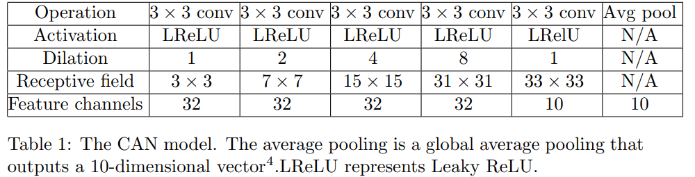 Solved Context Aggregation Networks (CAN) (25 points) We can | Chegg.com