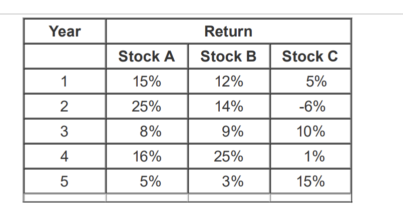 Solved Year Return Stock A Stock B Stock C 1 15% 12% 5% 2 | Chegg.com