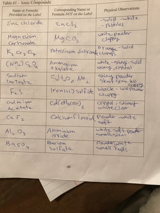 Solved Postlab: Compounds & Molecular Models Ionic Compounds | Chegg.com