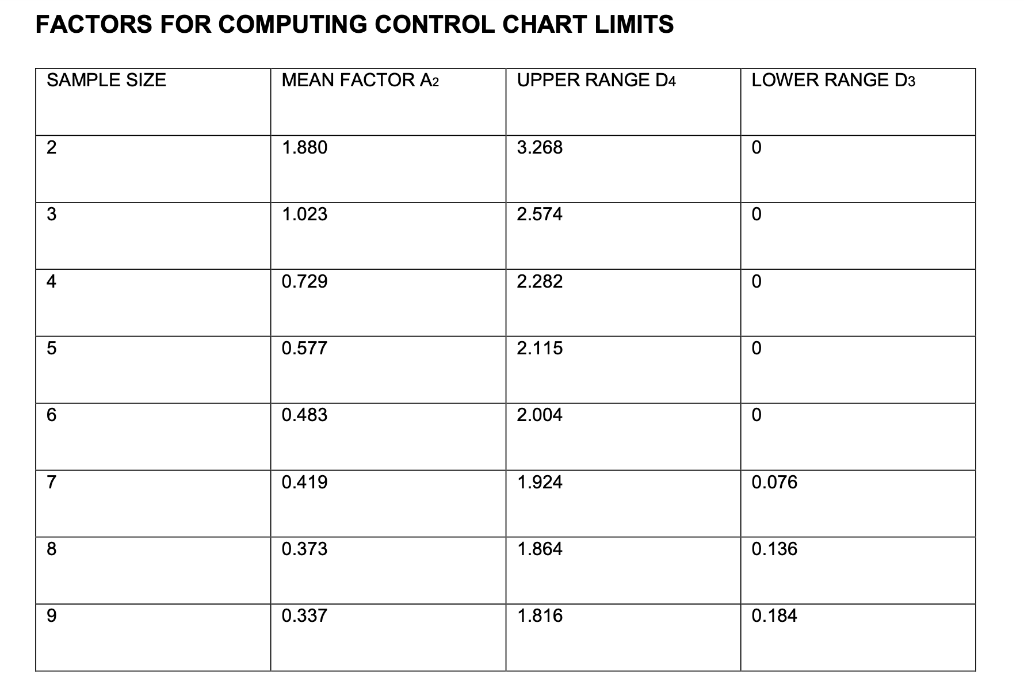 Solved The organisation used control charts to control the | Chegg.com