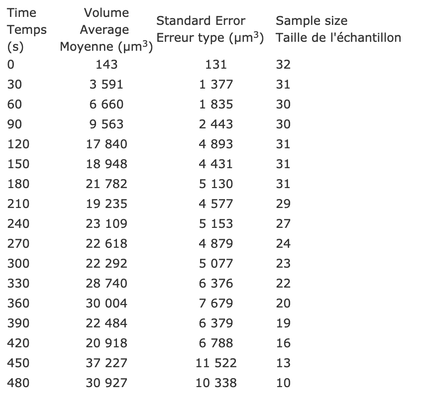 This is a lab question where I have to graph the size | Chegg.com