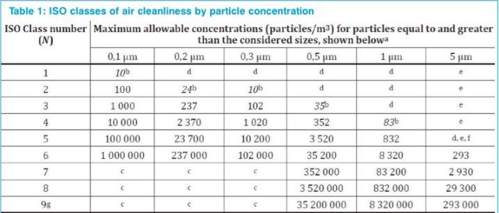 Solved Classification of air cleanliness in cleanrooms is | Chegg.com