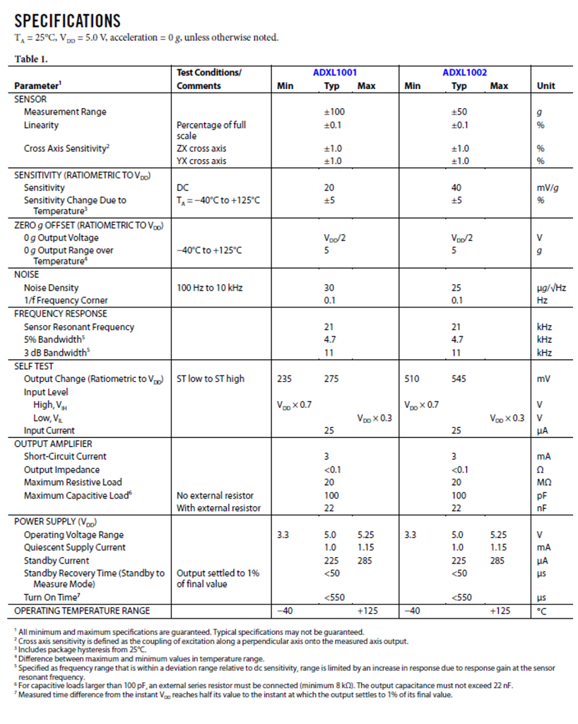 Solved You are using the Analog Devices ADXL1001 | Chegg.com