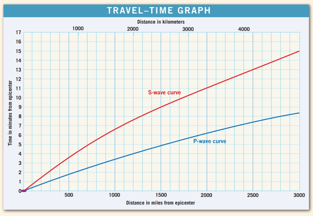 Solved Use the Travel-Time Graph (Figure 3) to determine the | Chegg.com