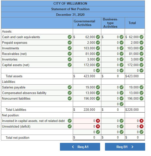 The following information pertains to the City of | Chegg.com