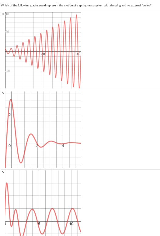 Solved Which of the following graphs could represent the | Chegg.com