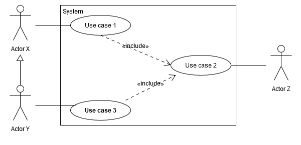 Solved Considering the following use case diagram, it is | Chegg.com