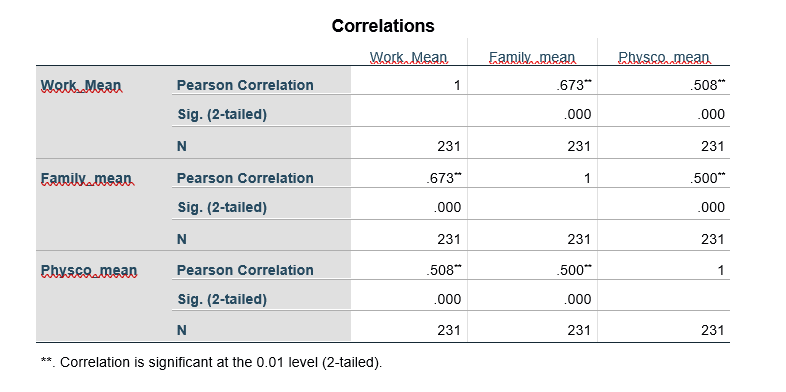 Solved Correlations Work Mean Family mean .673" Physco, mean | Chegg.com