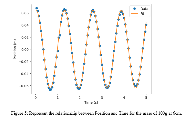 Solved Figure 5: Represent the relationship between Position | Chegg.com