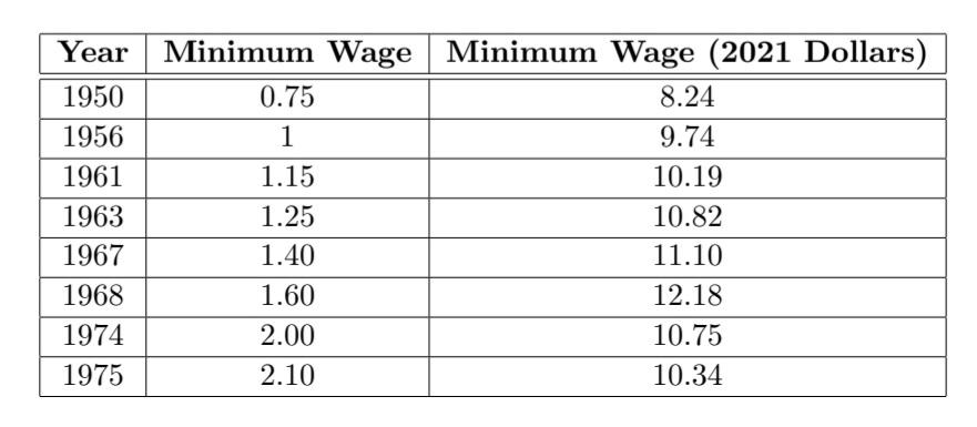 Solved Federal minimum wage for several years between 1950 | Chegg.com