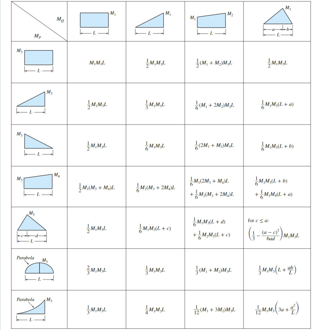 Solved Problem 1. Using the values of product integral, | Chegg.com