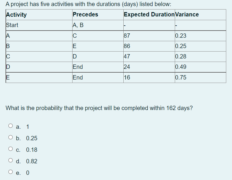 Solved A Project Has Five Activities With The Durations
