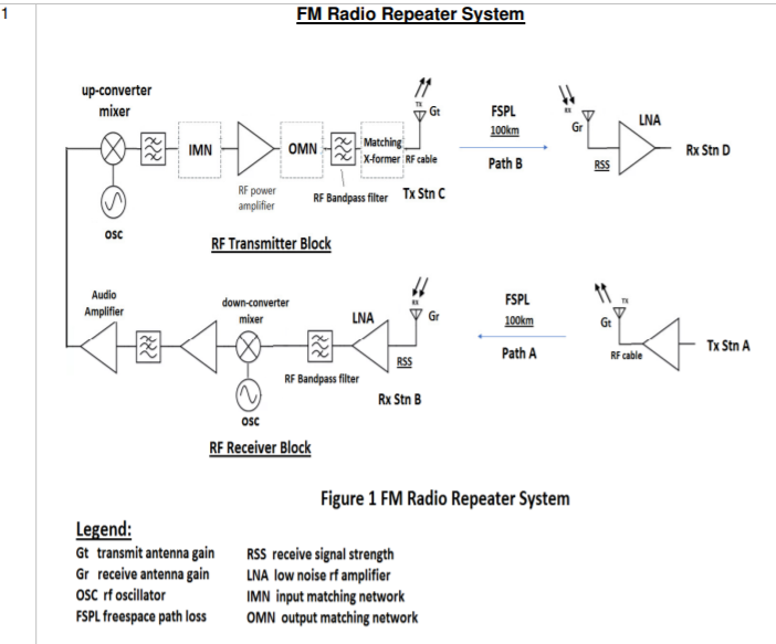 Solved FM Radio Repeater System up-converter mixer 11 Gt 11 | Chegg.com