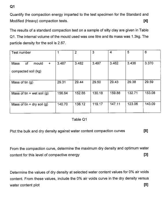 Solved Q1 Quantify the compaction energy imparted to the | Chegg.com