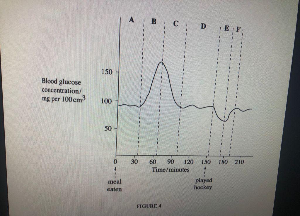 Solved 4. The graph in Figure 4 shows changes in blood | Chegg.com
