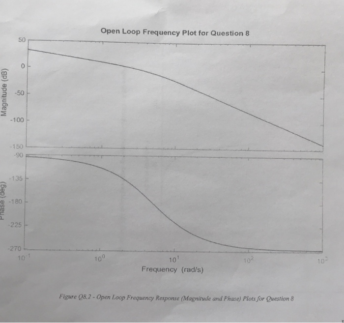 Solved Question 8 dut Second Order Dominant Poles Model in | Chegg.com