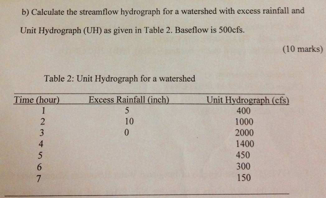 Solved b) Calculate the streamflow hydrograph for a | Chegg.com