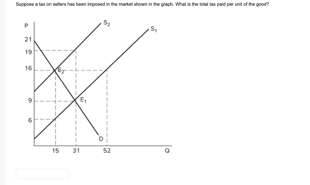 Solved Suppose a tax on sellers has been imposed in the | Chegg.com