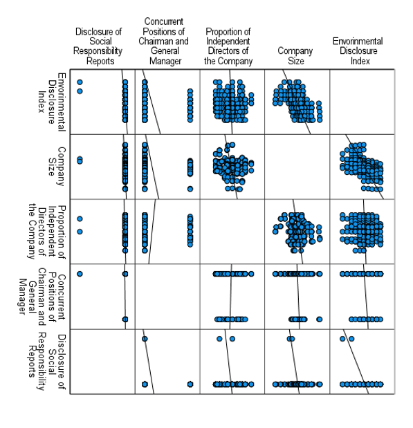 SPSS Scatterplot matrix Dear Sir/Madam, I | Chegg.com