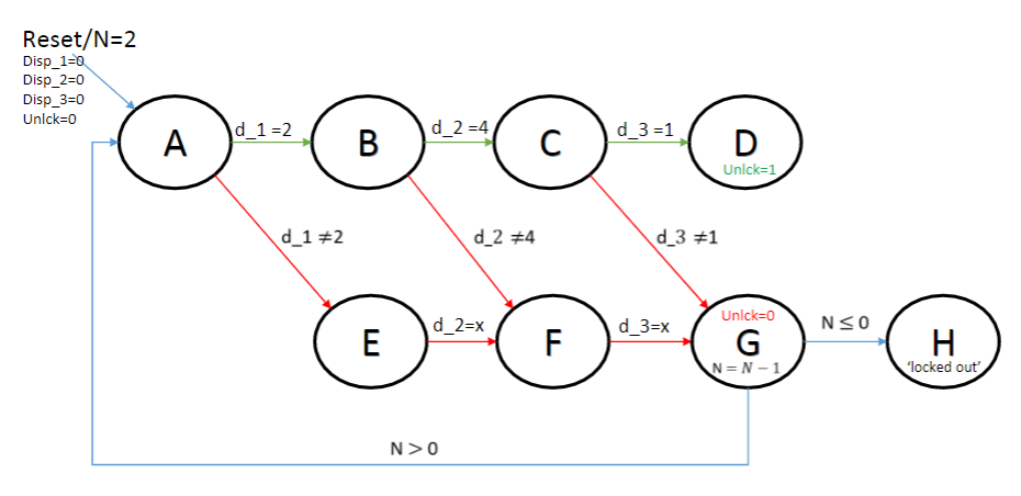 Create a verilog code for the provided state diagram | Chegg.com
