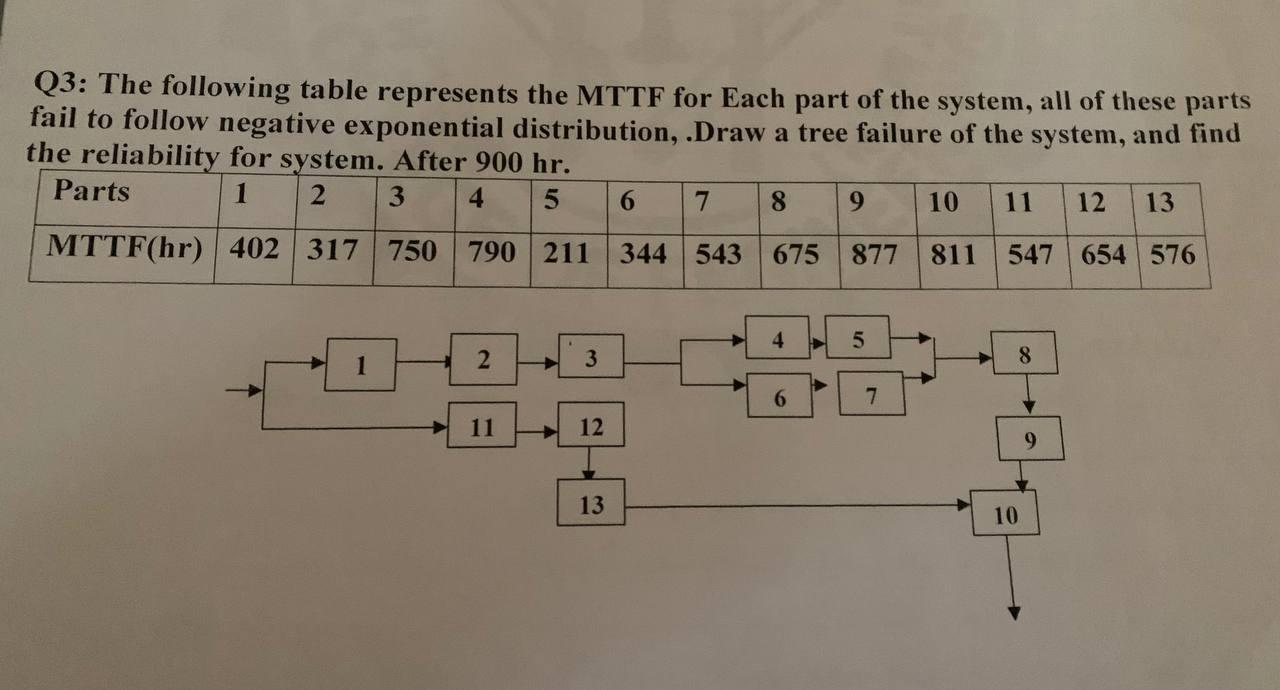 Solved Q3: The following table represents the MTTF for Each | Chegg.com