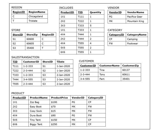 Solved VENDOR REGION RegionID RegionName с Chicagoland T | Chegg.com