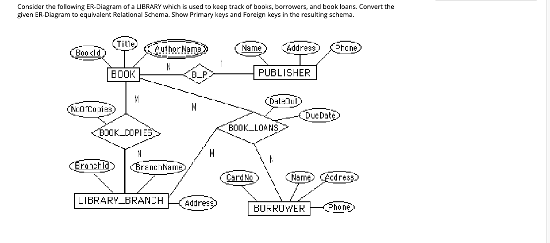 Solved Consider the following ER-Diagram of a LIBRARY which | Chegg.com