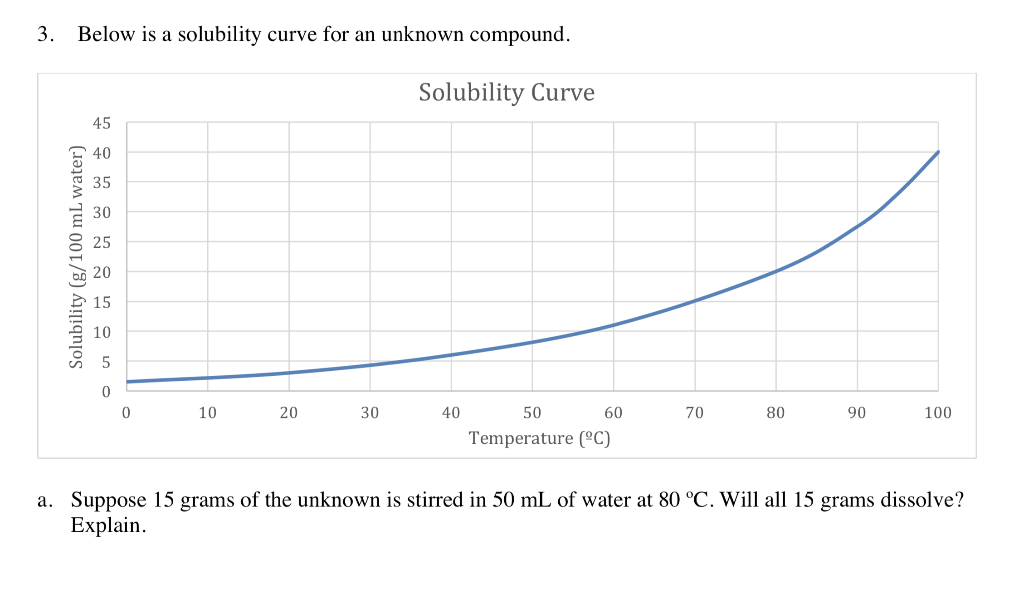 3. Below is a solubility curve for an unknown | Chegg.com