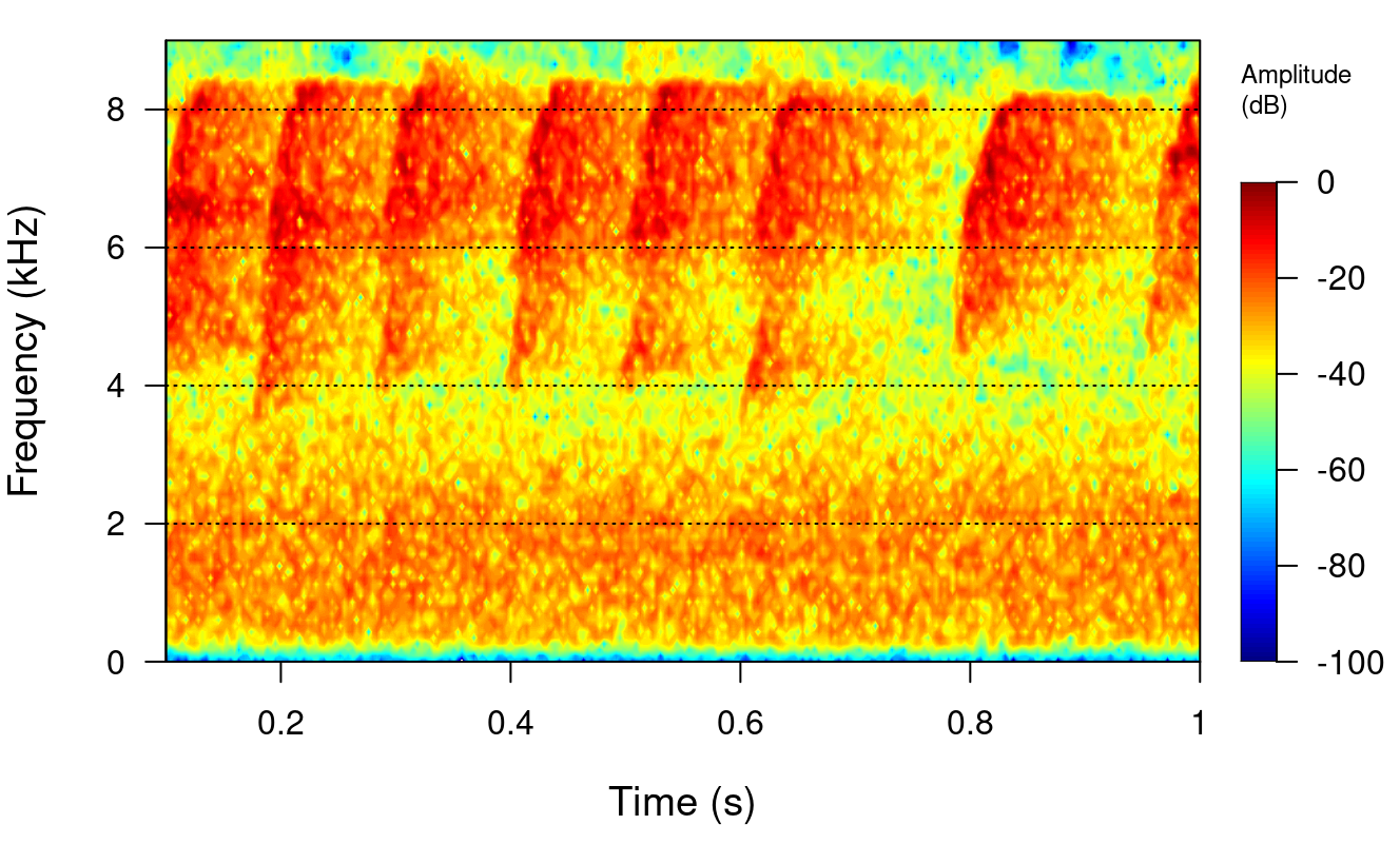Solved What do these spectrograms tell us about the song | Chegg.com
