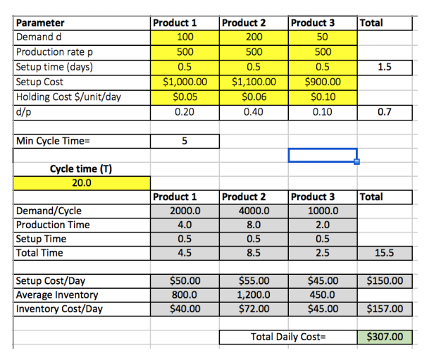 Solved How to get: 1- Setup Cost/Day 2- Average Inventory | Chegg.com