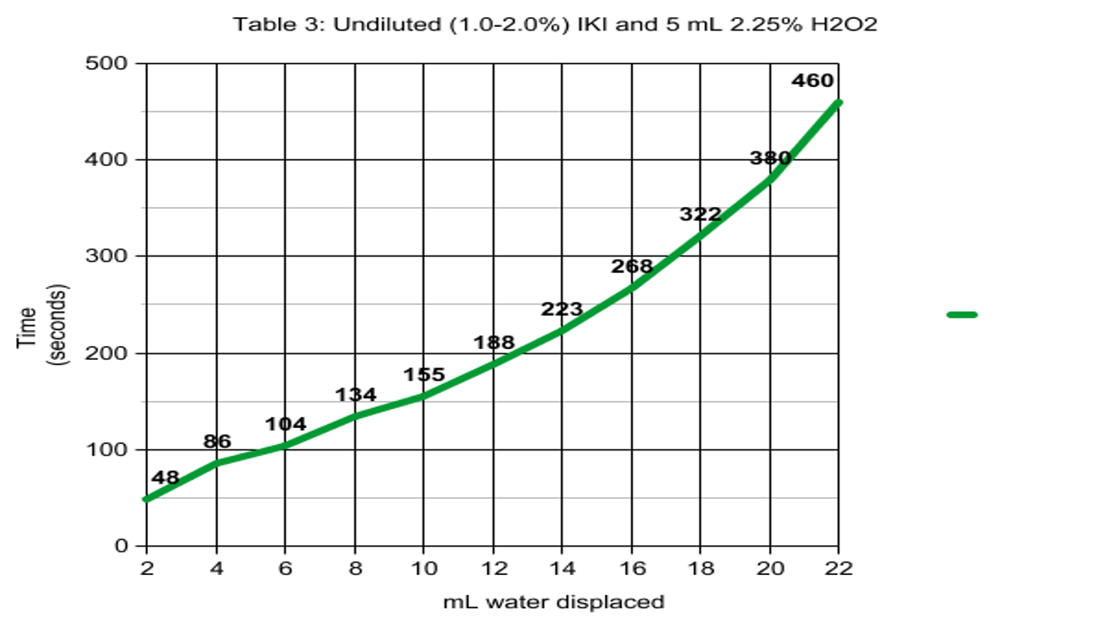 Solved Table 3: Undiluted (1.0-2.0%) IKI and 5 mL 2.25% H202 | Chegg.com
