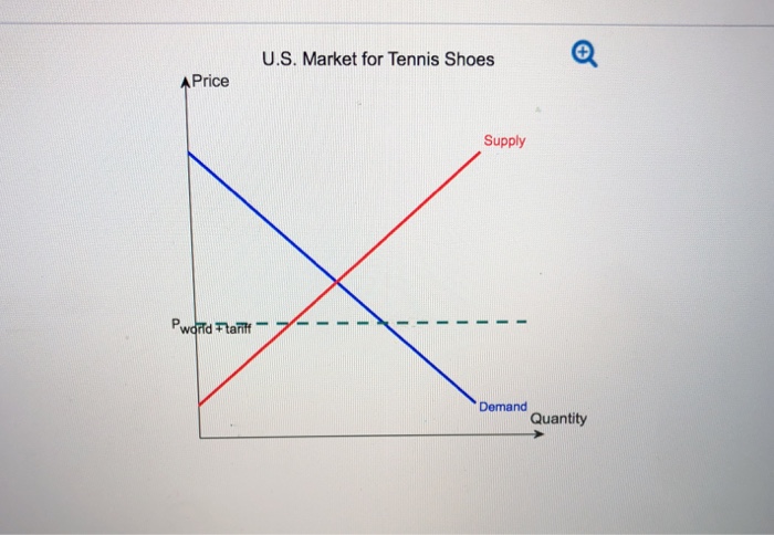 Solved The figure at right shows the U.S. market for tennis | Chegg.com