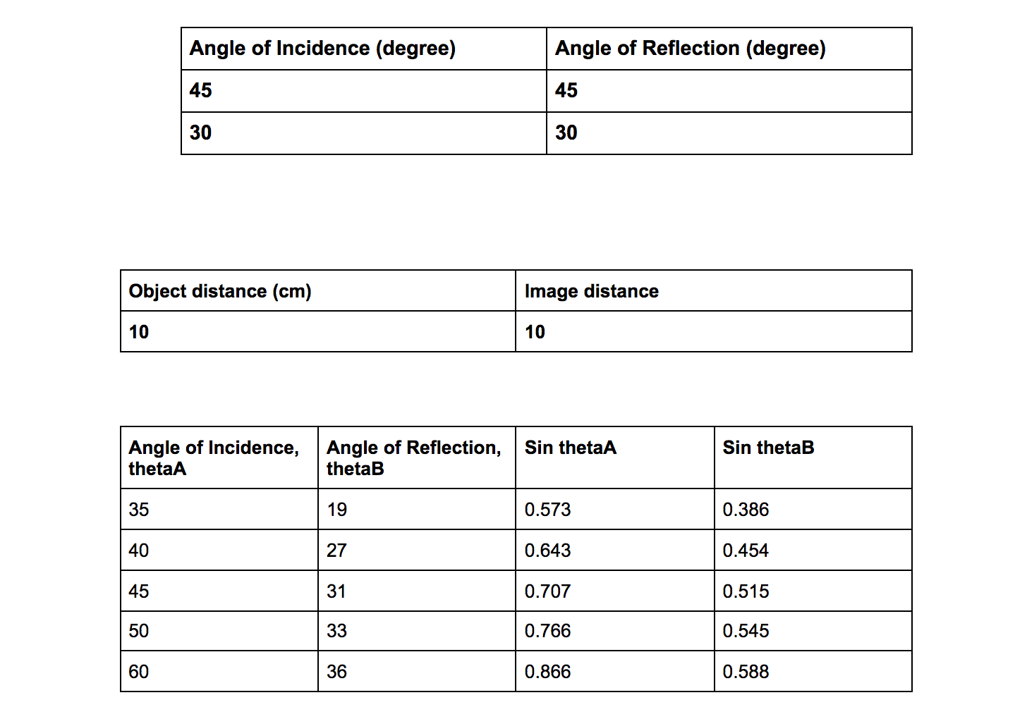 Solved Angle of Incidence (degree) Angle of Reflection | Chegg.com