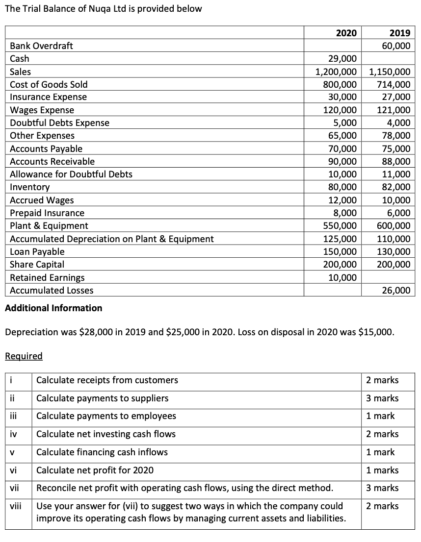 Solved The Trial Balance of Nuqa Ltd is provided below 2020 | Chegg.com