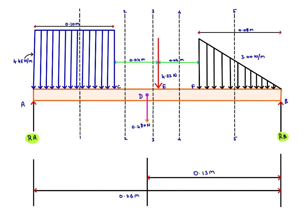 Solved Use the method of sections, construct the shear force | Chegg.com