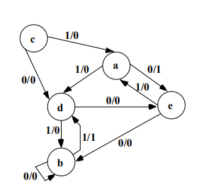 Solved Write the VHDL code of the Finite State Machine as | Chegg.com