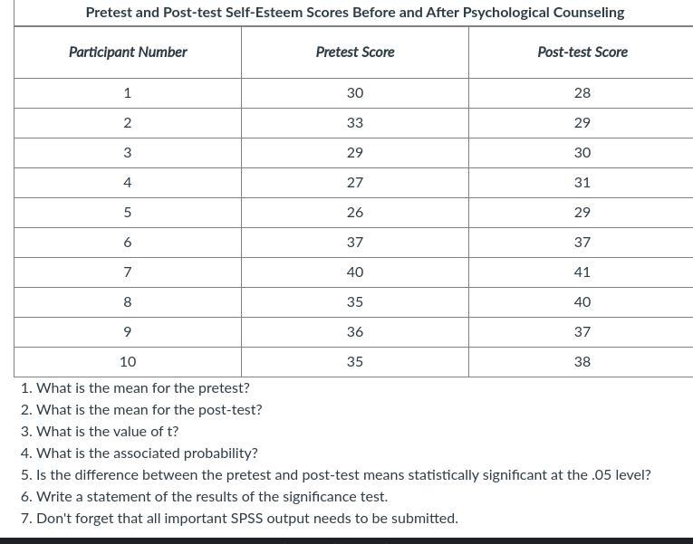 Solved Pretest and Post-test Self-Esteem Scores Before and | Chegg.com