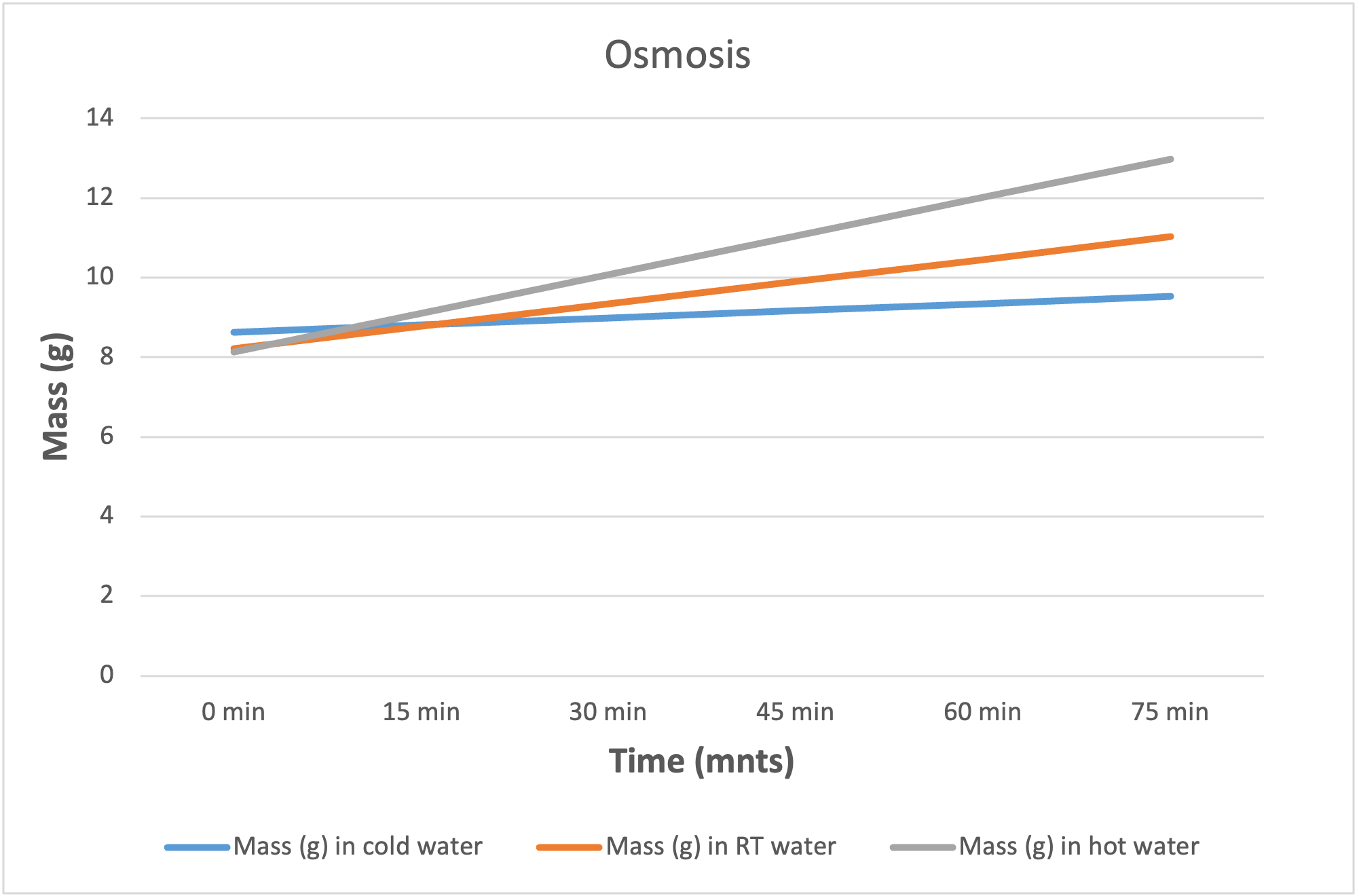Solved Describe how temperature affects the rate of | Chegg.com
