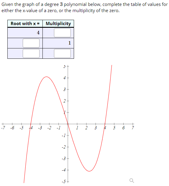 Solved Given the graph of a degree 3 polynomial below, | Chegg.com