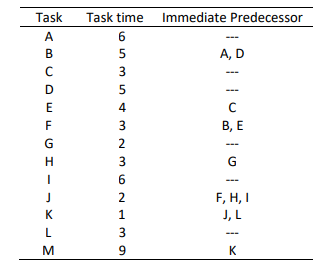 Solved The assembly activities of a new product must follow | Chegg.com