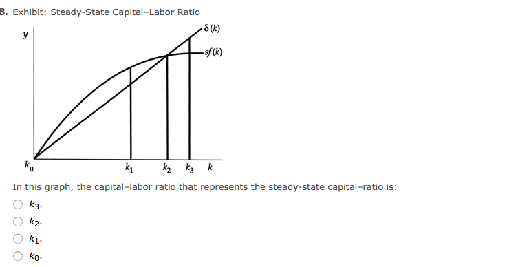 Solved 8. Exhibit: Steady-State Capital-Labor Ratio 5(k) | Chegg.com