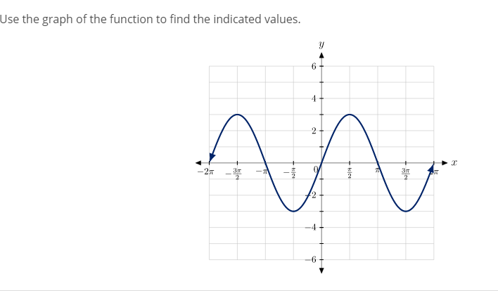 Solved Use the graph of the function to find the indicated | Chegg.com